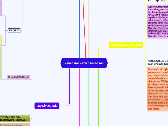 MARCO NORMATIVO RECOBROS - Mind Map